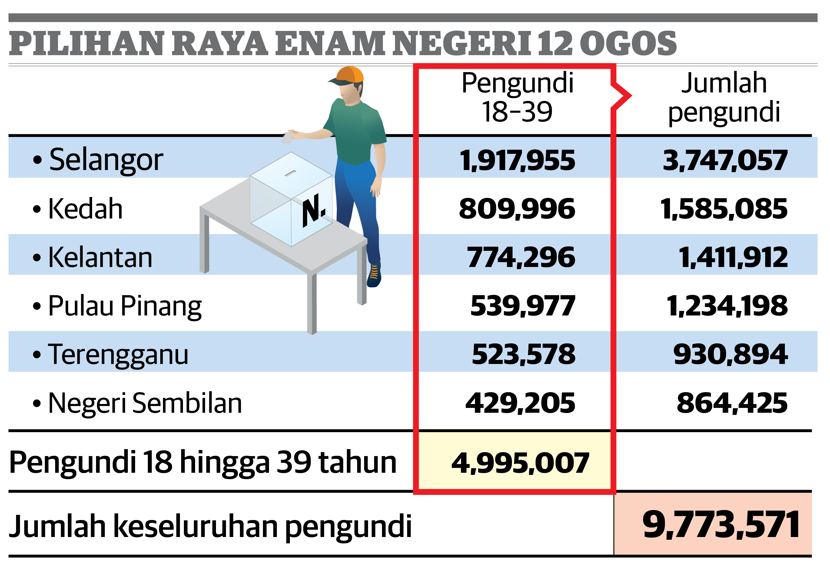 PRN 5 Juta Pengundi Muda Pilih Siapa 